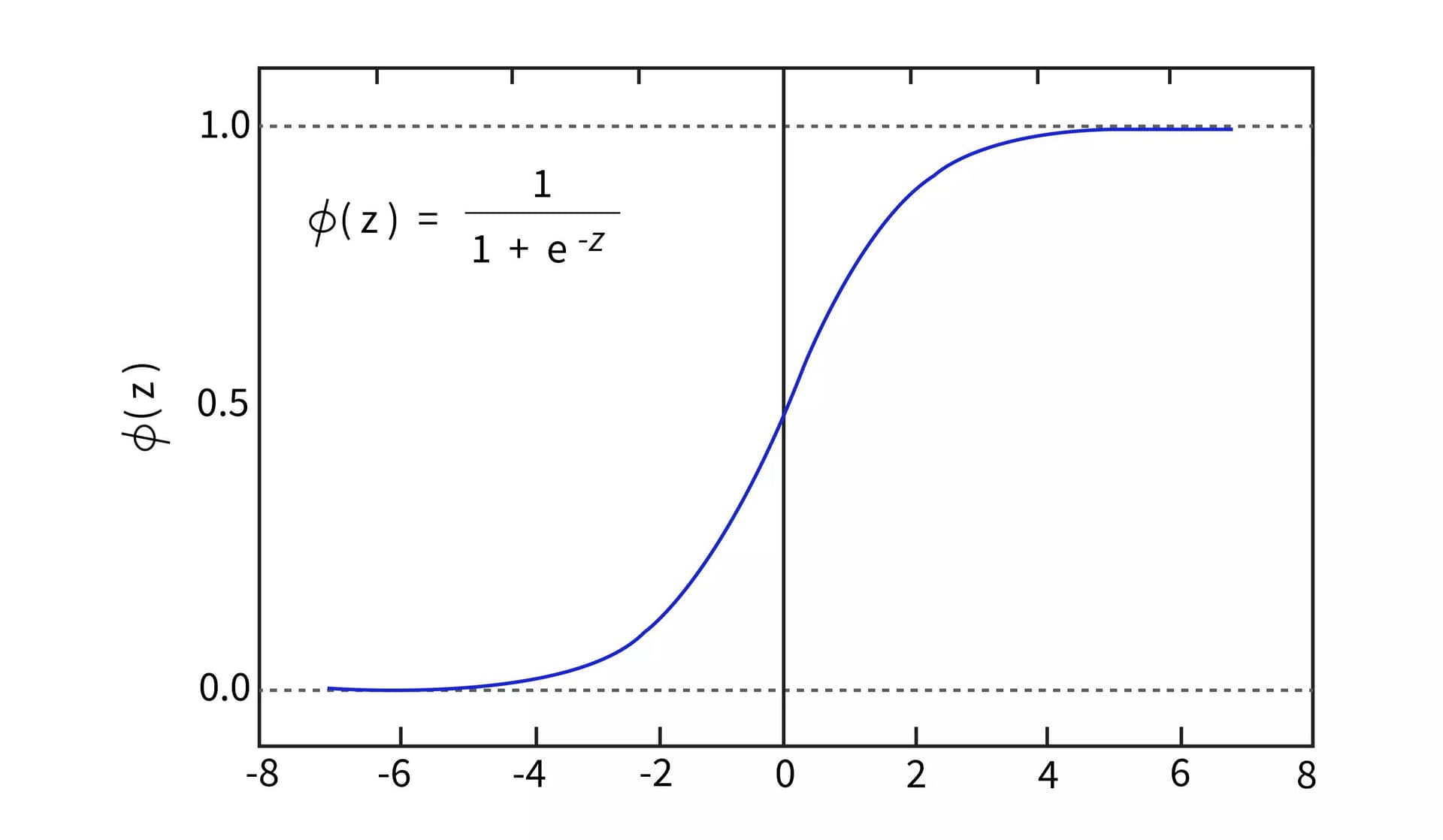 Logistic Regression in Python Machine Learning - Mad Lab AI